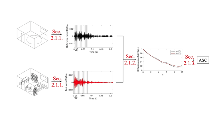 Novel approach to quantify and model scattering effects in room acoustics – Building Acoustics TU/e
